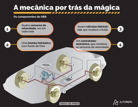 Freio Abs Como Funciona O Sistema Antitravamento