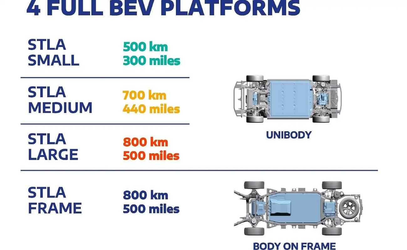 Stellantis desenvolve plataforma para elétricos com autonomia de 800 km
